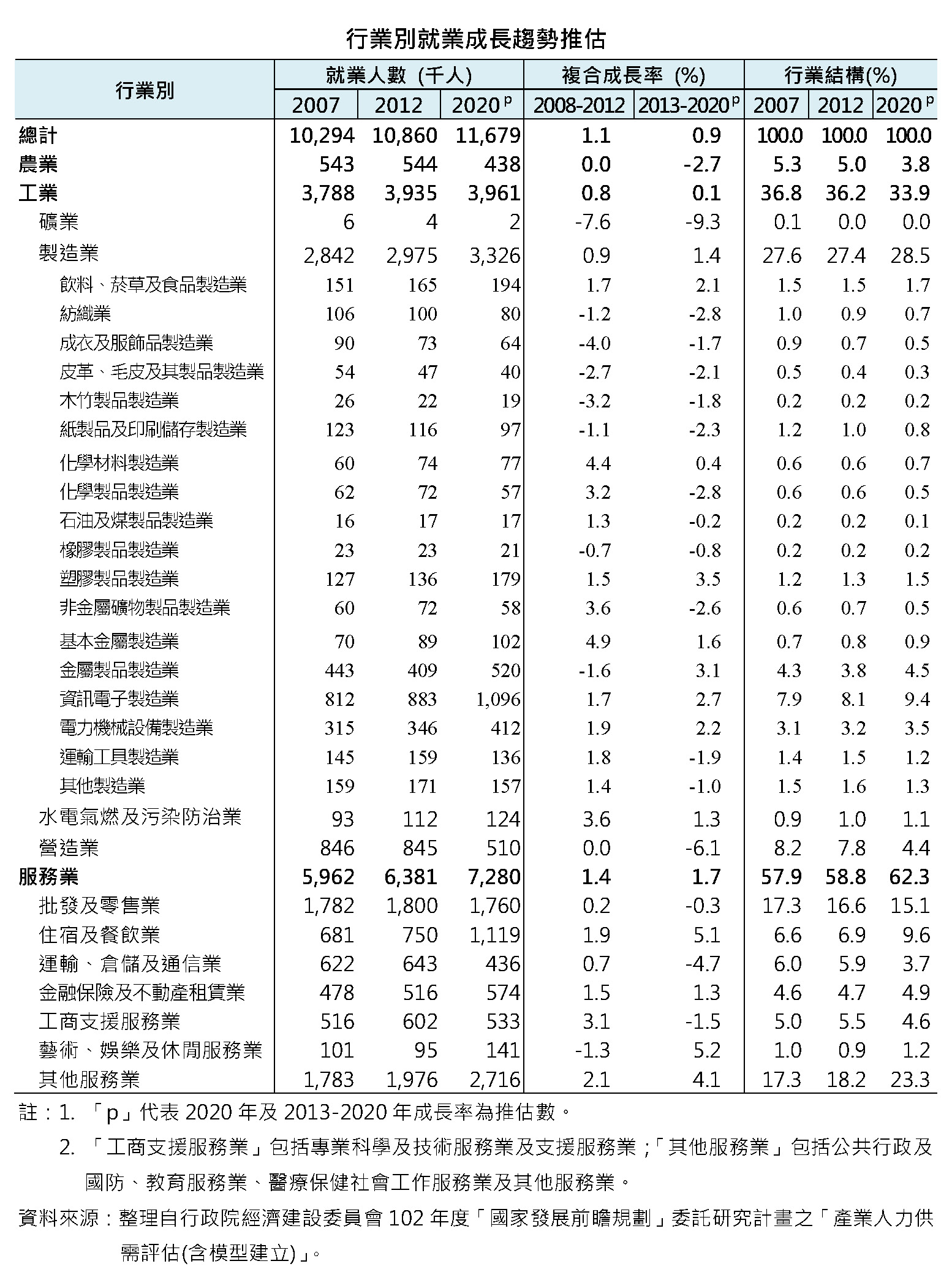 產業人力供需資訊網-2030年整體人力需求推估
